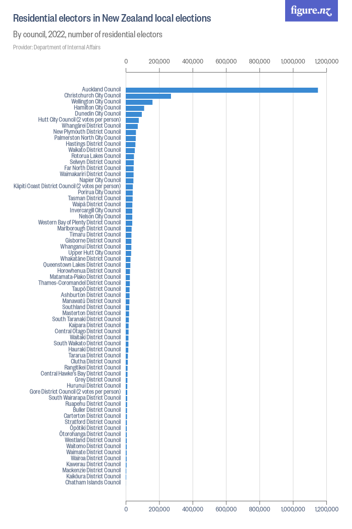 Residential electors in New Zealand local elections - Figure.NZ