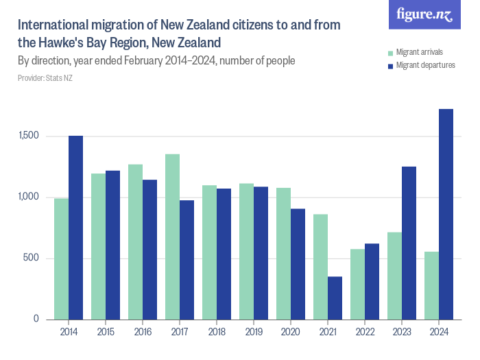International migration of New Zealand citizens to and from the Hawke's ...