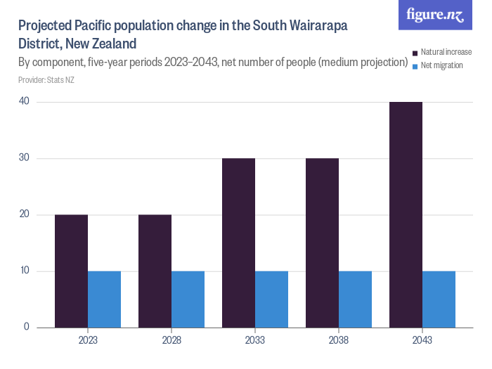 Projected Pacific population change in the South Wairarapa District ...