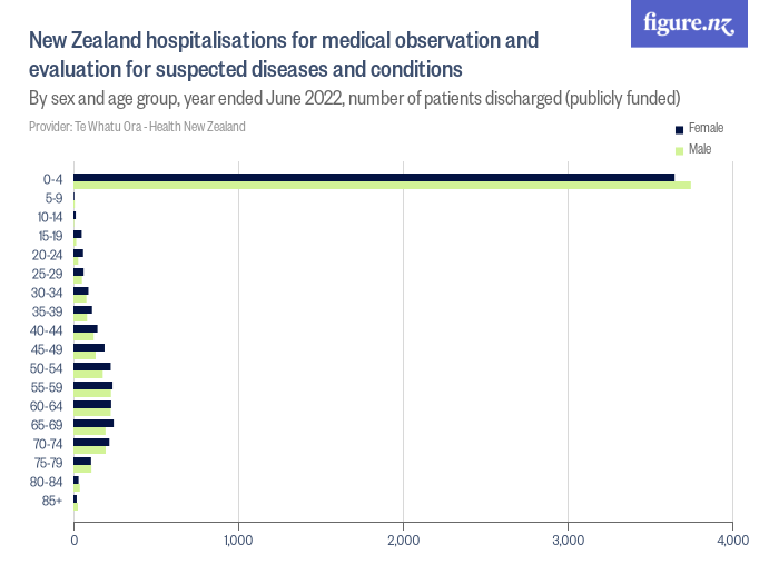 New Zealand hospitalisations for medical observation and evaluation for ...
