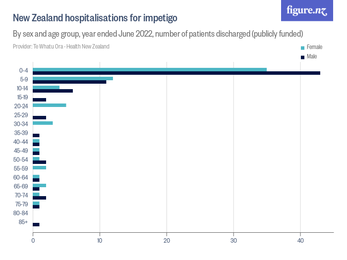 New Zealand hospitalisations for impetigo - Figure.NZ