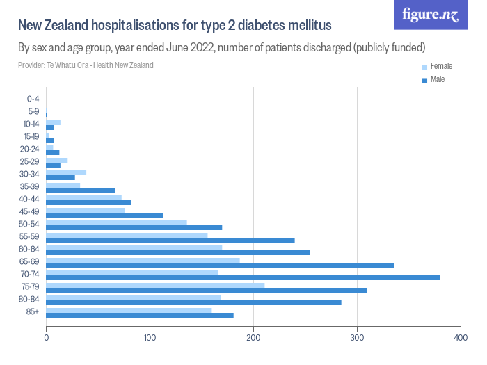 New Zealand hospitalisations for type 2 diabetes mellitus - Figure.NZ