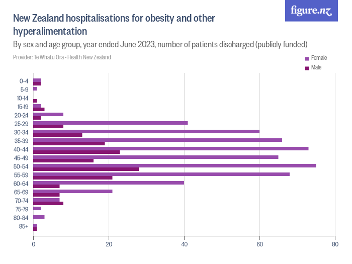 Search for "obesity" - Figure.NZ