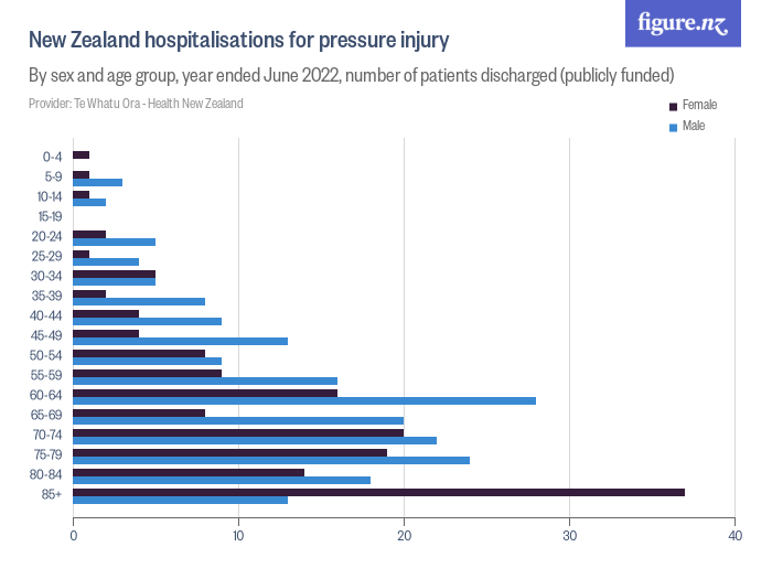 New Zealand hospitalisations for pressure injury - Figure.NZ