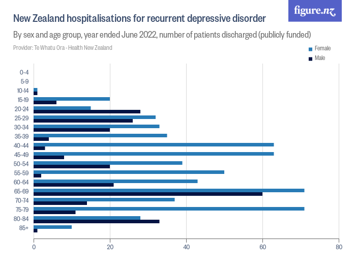 New Zealand hospitalisations for recurrent depressive disorder - Figure.NZ
