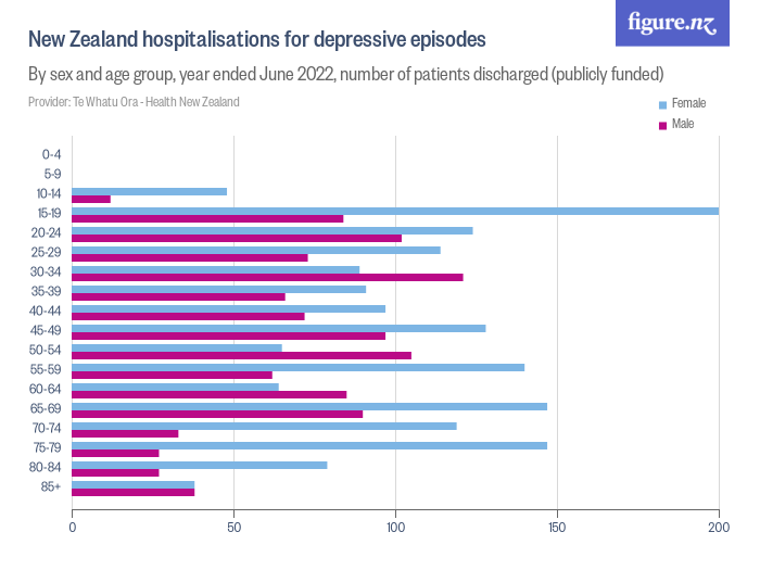 New Zealand hospitalisations for depressive episodes - Figure.NZ