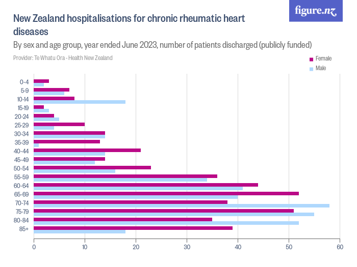 New Zealand hospitalisations for chronic rheumatic heart diseases ...