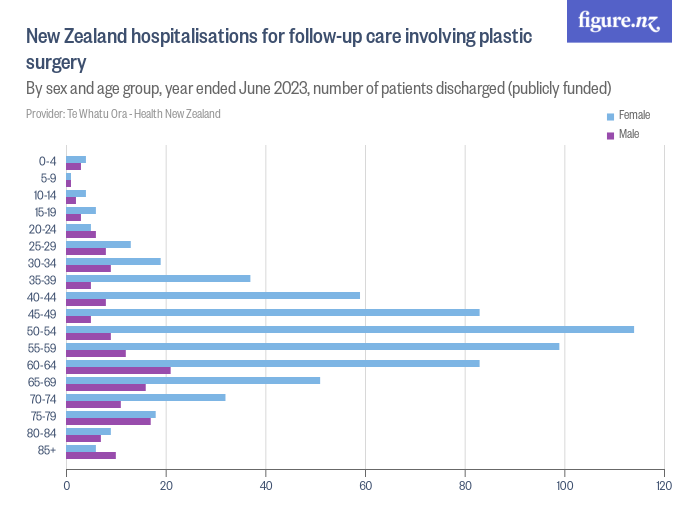 Search for "Surgery" - Figure.NZ