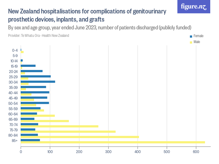 New Zealand hospitalisations for complications of genitourinary ...