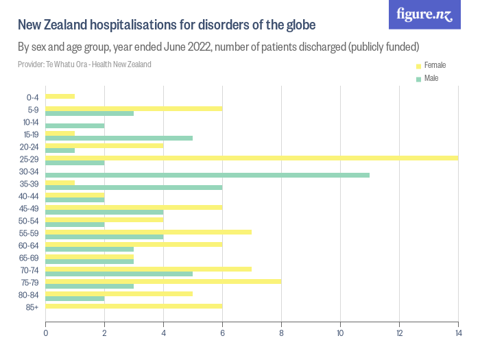 New Zealand hospitalisations for disorders of the globe - Figure.NZ