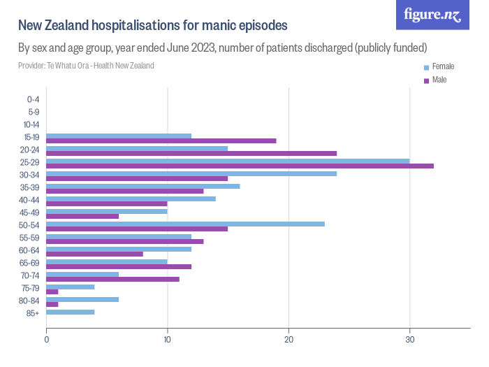 New Zealand hospitalisations for manic episodes - Figure.NZ