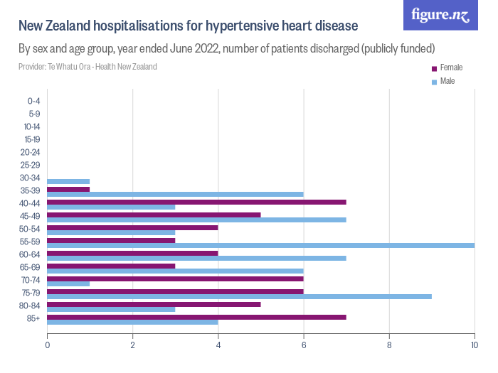 New Zealand hospitalisations for hypertensive heart disease - Figure.NZ
