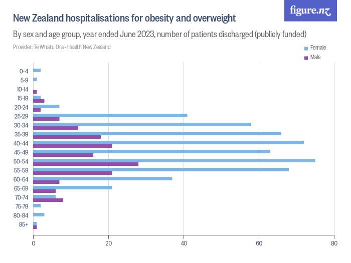 New Zealand hospitalisations for obesity and overweight - Figure.NZ