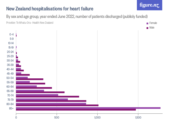 New Zealand hospitalisations for heart failure - Figure.NZ