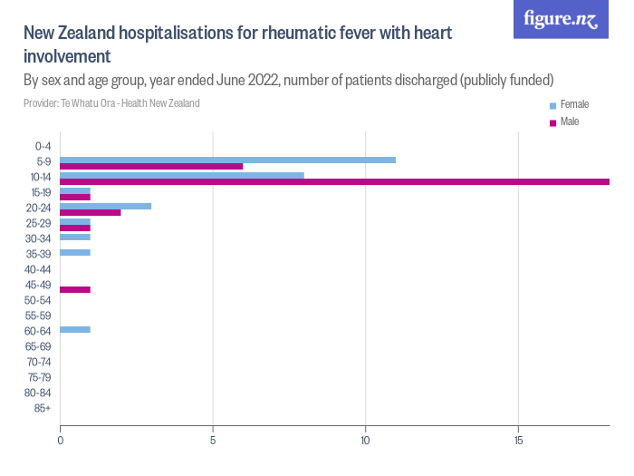 New Zealand hospitalisations for rheumatic fever with heart involvement ...
