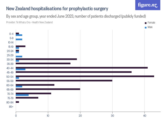 Search for "Surgery" - Figure.NZ