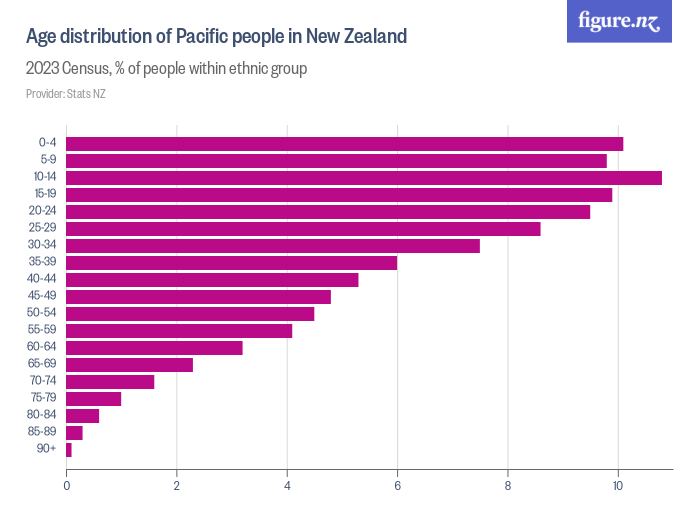 Age distribution of Pacific people in New Zealand - Figure.NZ