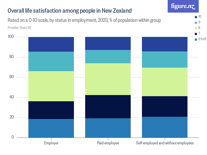 Overall life satisfaction among people in New Zealand - Figure.NZ