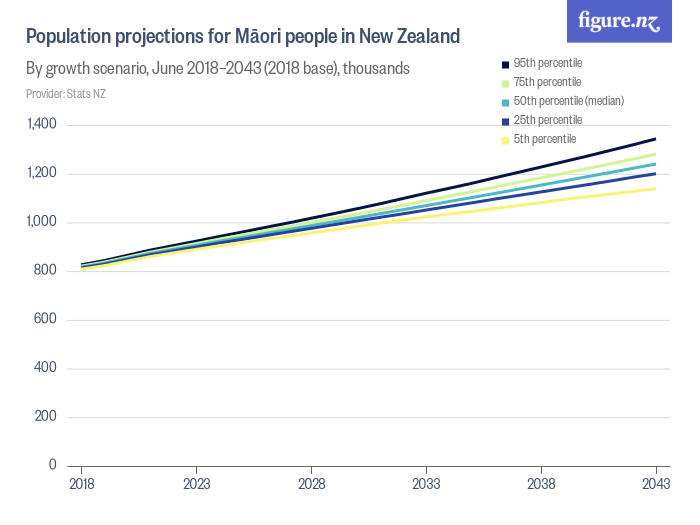 Population projections for Māori people in New Zealand - Figure.NZ