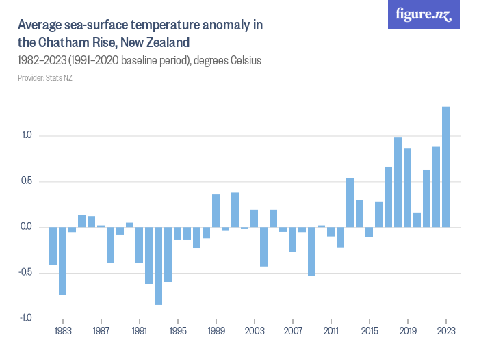 Average sea-surface temperature anomaly in the Chatham Rise, New ...