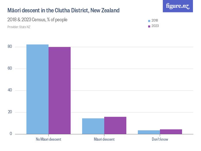 Māori descent in the Clutha District, New Zealand - Figure.NZ