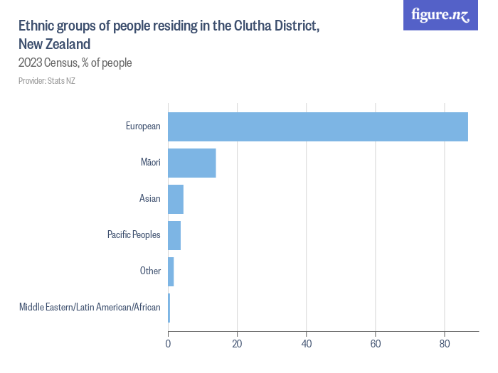 Ethnic groups of people residing in the Clutha District, New Zealand - Figure.NZ