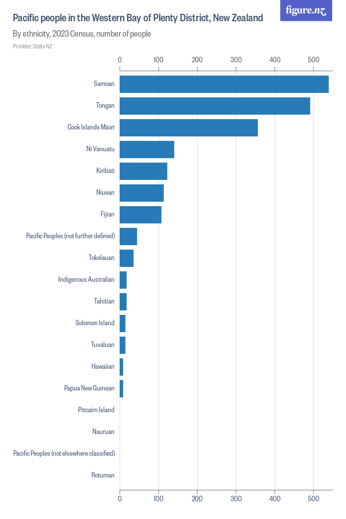Pacific people in the Western Bay of Plenty District, New Zealand ...