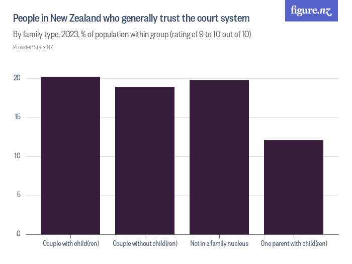 People in New Zealand who generally trust the court system - Figure.NZ