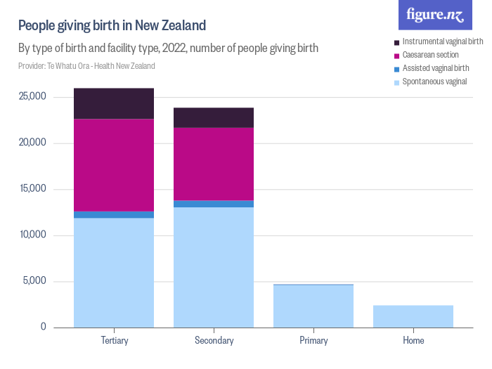 People giving birth in New Zealand - Figure.NZ