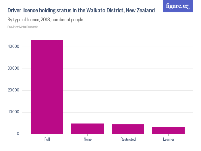 Driver licence holding status in the Waikato District, New Zealand ...