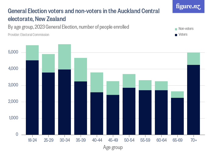 General Election voters and non-voters in the Auckland Central ...