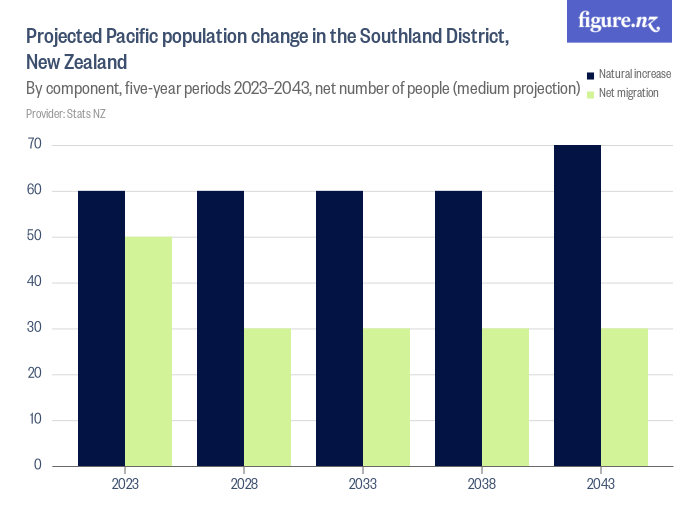 Projected Pacific population change in the Southland District, New ...