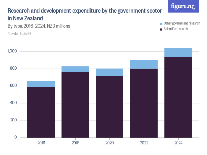 Research and development expenditure by the government sector in New ...