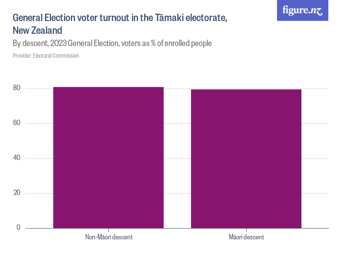 General Election voter turnout in the Tāmaki electorate, New Zealand ...