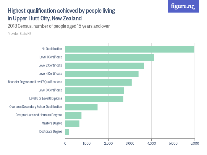 Highest qualification achieved by people living in Upper Hutt City, New ...