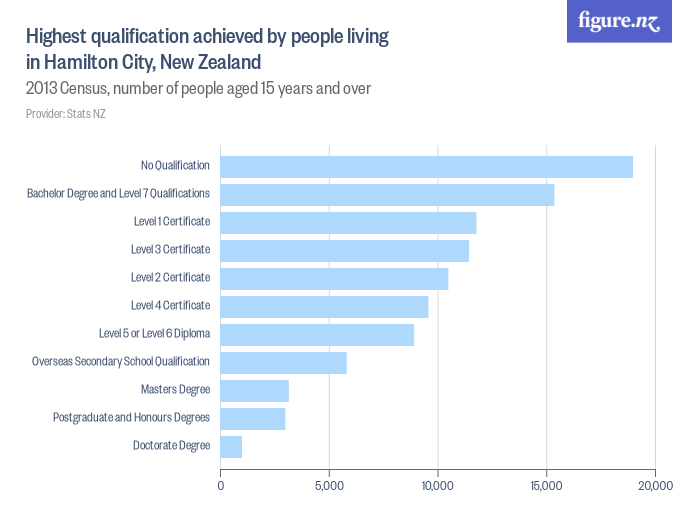 Highest qualification achieved by people living in Hamilton City, New ...