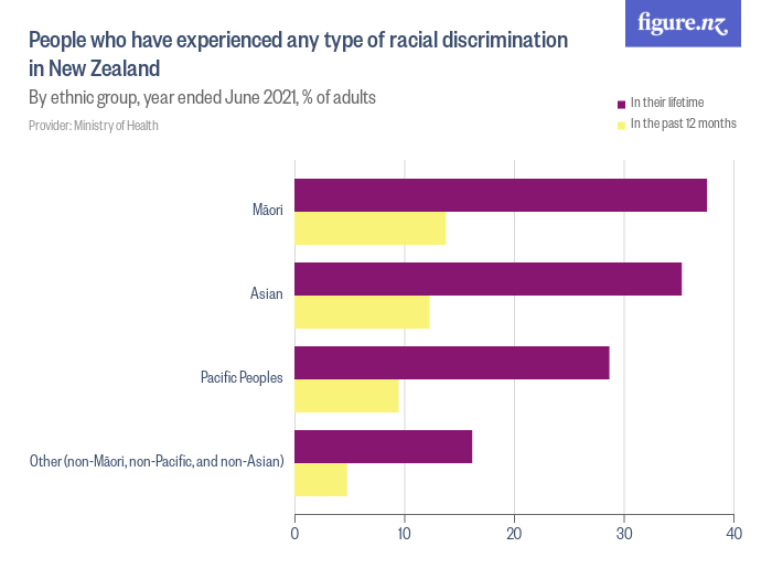 People who have experienced any type of racial discrimination in New ...