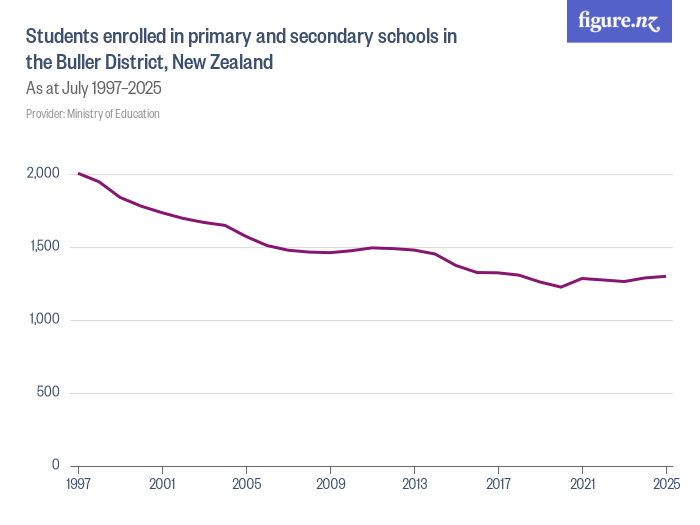 Students enrolled in primary and secondary schools in the Buller ...