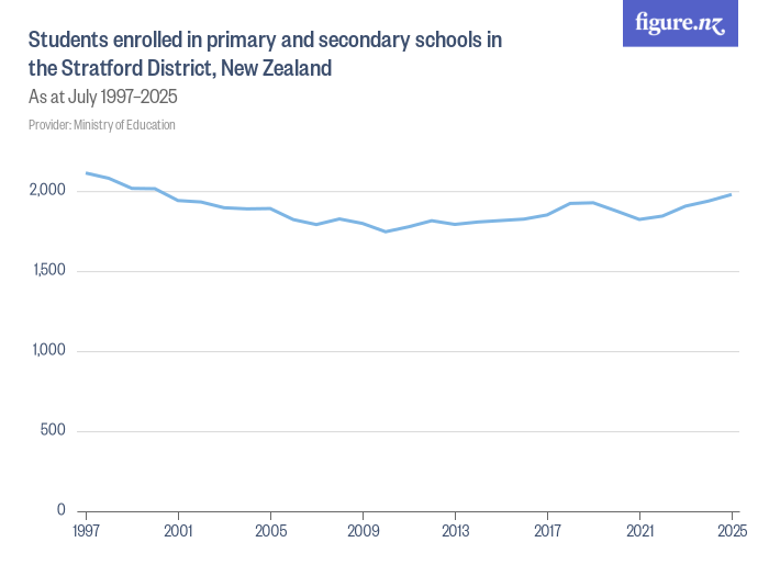 Students enrolled in primary and secondary schools in the Stratford ...