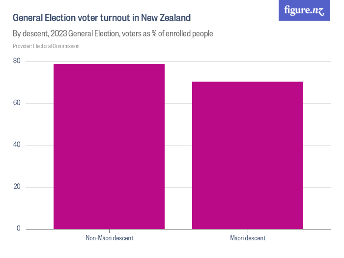 General Election voter turnout in New Zealand - Figure.NZ