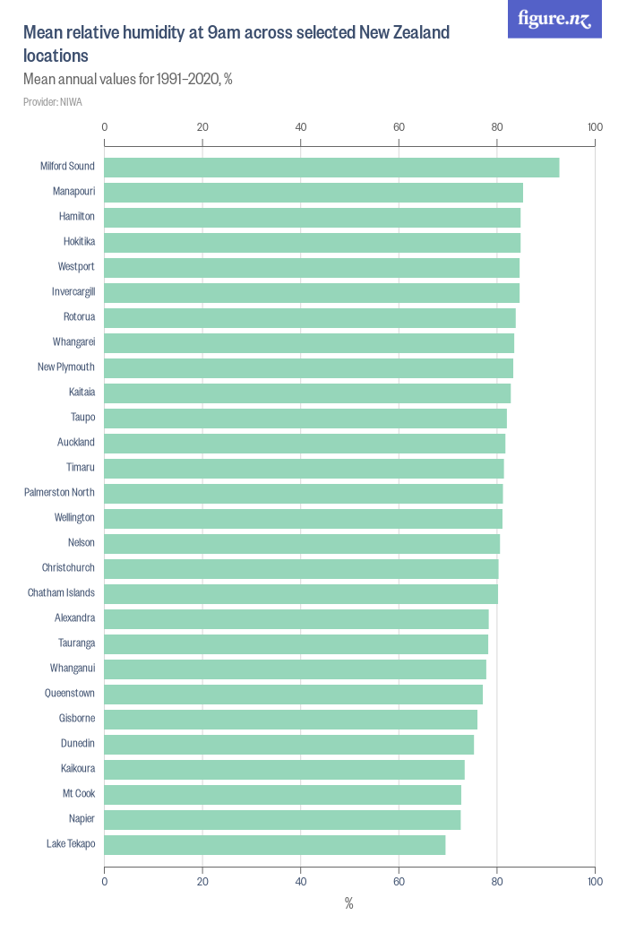 Mean relative humidity at 9am across selected New Zealand locations ...