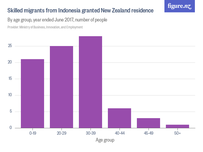 Skilled migrants from Indonesia granted New Zealand residence - Figure.NZ