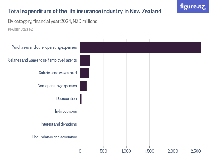 Total expenditure of the life insurance industry in New Zealand - Figure.NZ