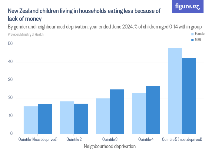 New Zealand children living in households eating less because of lack ...