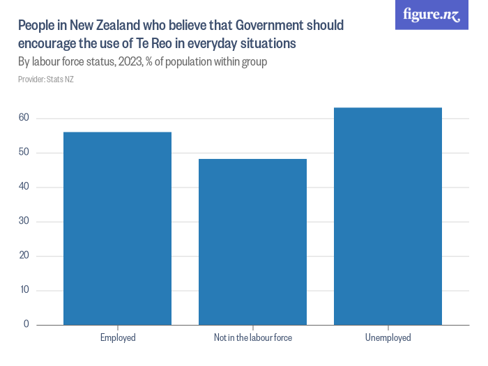 People in New Zealand who believe that Government should encourage the ...
