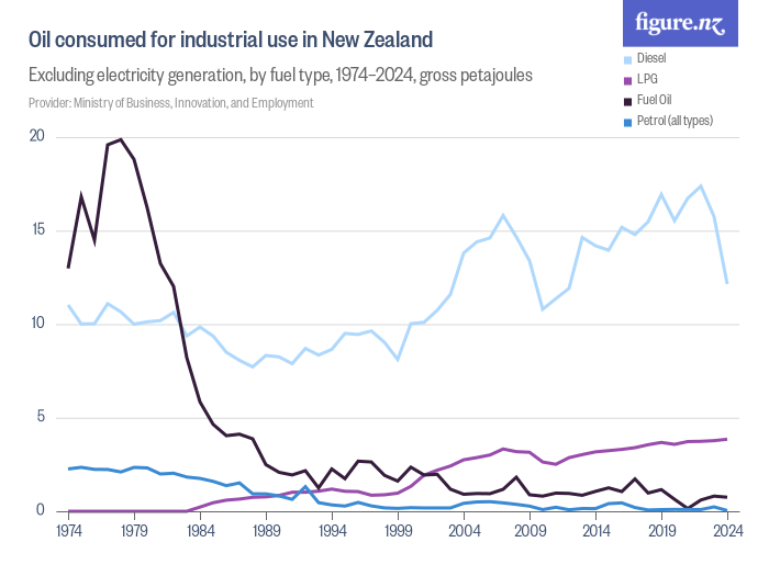 Oil consumed for industrial use in New Zealand - Figure.NZ