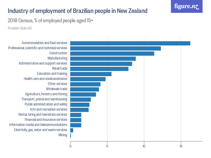 Industry of employment of Brazilian people in New Zealand - Figure.NZ