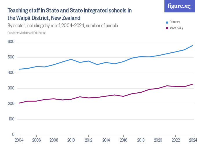 Teaching staff in State and State integrated schools in the Waipā ...