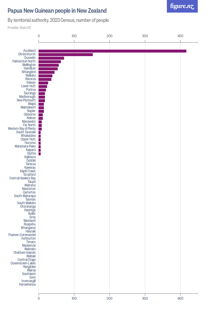 Papua New Guinean people in New Zealand - Figure.NZ