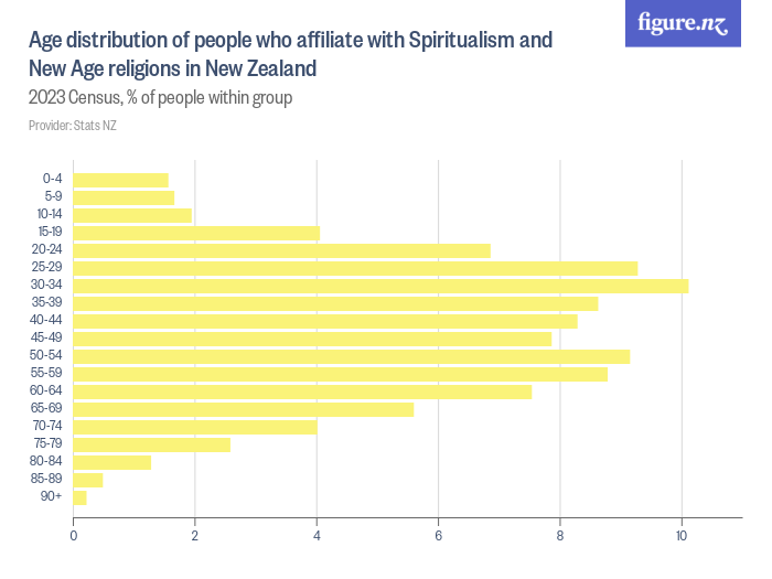 Age distribution of people who affiliate with Spiritualism and New Age ...